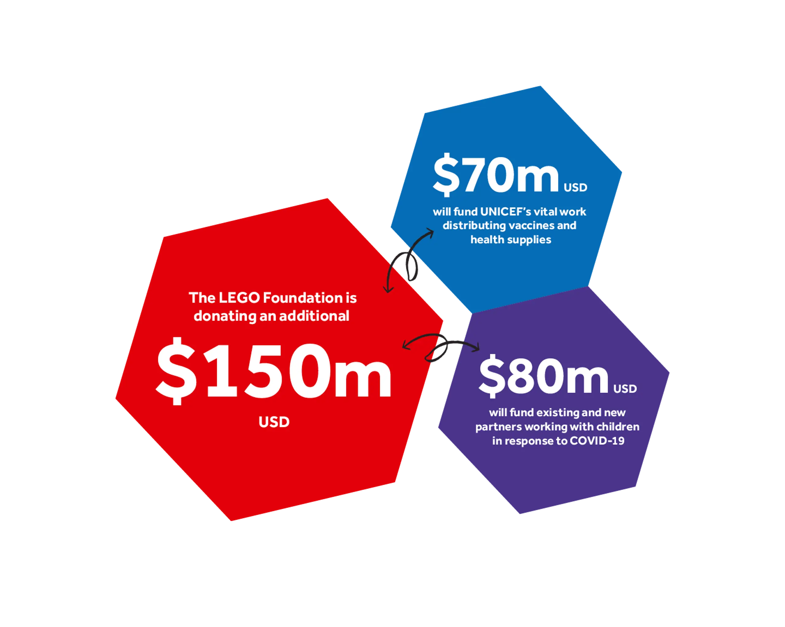 How we’re responding next - the LEGO Foundation's COVID-19 response